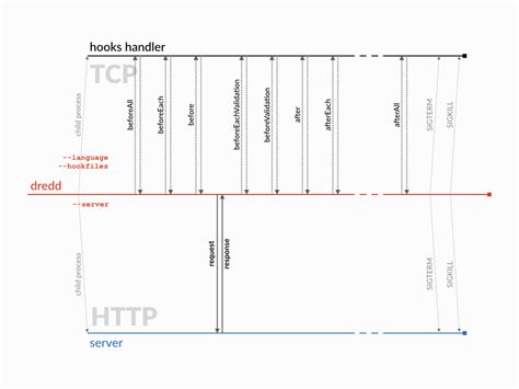 writing a hooks handler for a new language — dredd latest documentation
