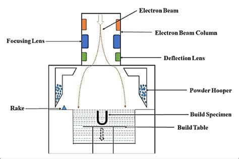 Schematic Of Electron Beam Melting Method Download Scientific Diagram