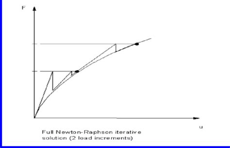 Newton Raphson Approaches [ansys 12 1] Download Scientific Diagram