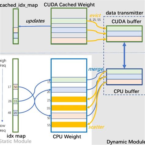 The Framework Of The Frequency Aware Software Cache Download Scientific Diagram