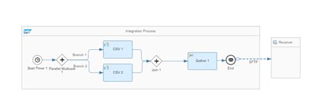 Streamlining Integration Zipping Multiple Files I Sap Community