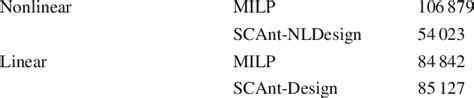 Scant Nldesign And Milp Results Objective Function Terms Model Lowest