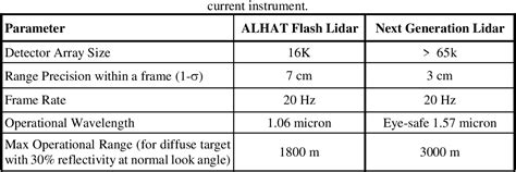 Table 1 From Imaging Flash Lidar For Autonomous Safe Landing And Spacecraft Proximity Operation