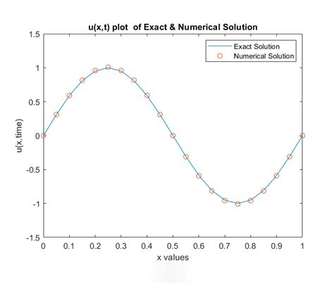 Numerical Analysis On Matlab Algorithmminds