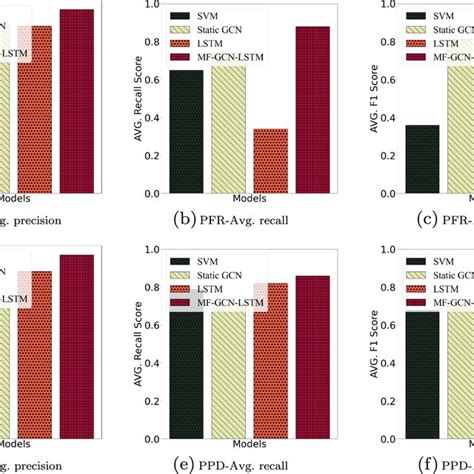the average performance of three non linear models on pfr and ppd