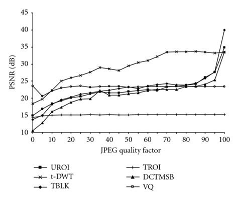 A Logo Retrieval Rate And B Psnr Using Lena Image And Monash Logo Download High Quality