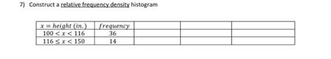 Solved Construct A Relative Frequency Density Histogram Chegg