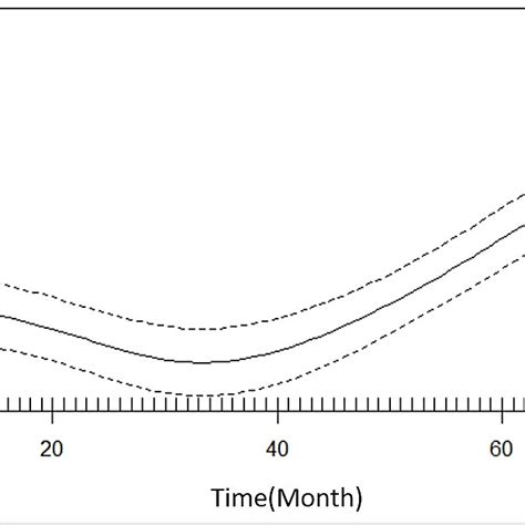 Regression Spline Functions Depicting An Estimate Of The Monthly Trend