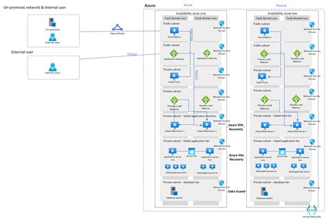Oracle Workloads Microsoft Azure Well Architected Framework Microsoft Learn