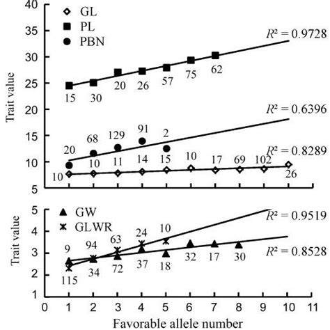 Linear Regression Analysis On Relationship Between The Average Trait Download Scientific