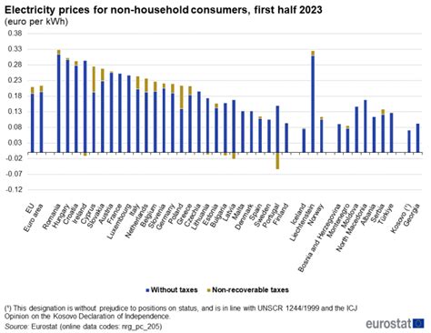 Electricity Price Statistics Statistics Explained