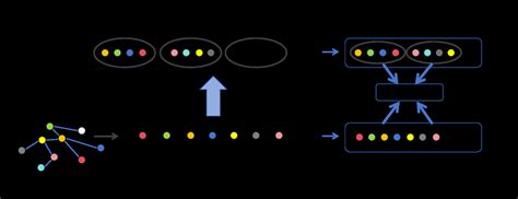 Node Supernode Contrastive Learning We First Group The Community