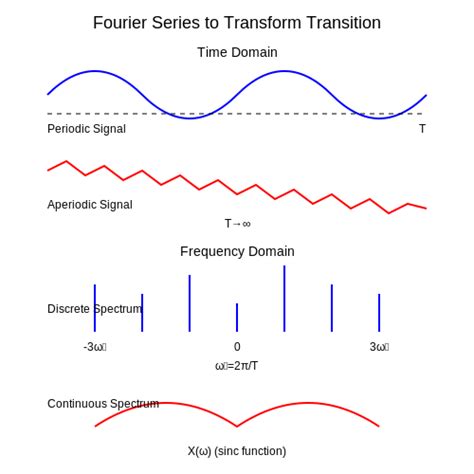 Fourier Analysis Tutorials On Electronics Next Electronics