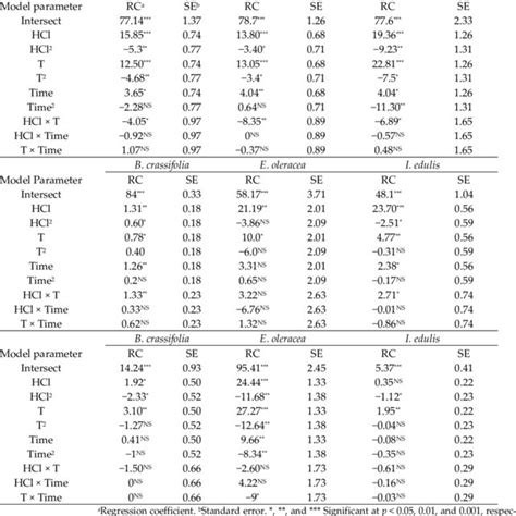 regression coefficients for the parameters of the second order