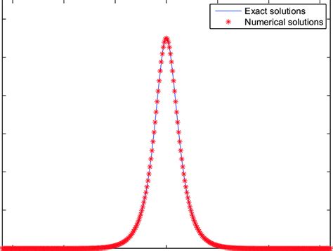 The Exact Solutions And The Numerical Solutions Of Example 1