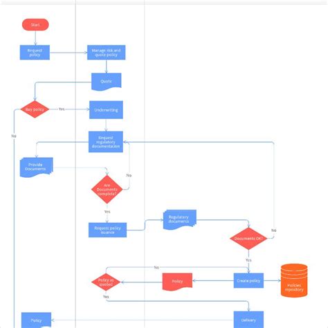 Process Flowchart Templates Moqups