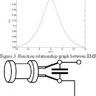 Function Relationship Graph Between EMF And X Download Scientific Diagram