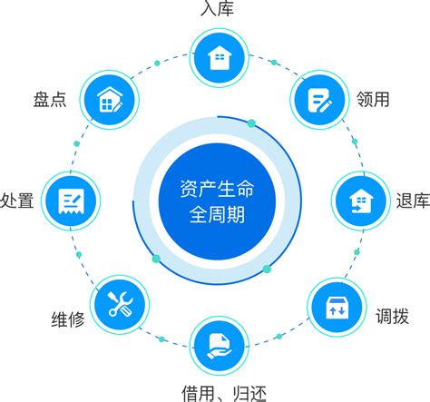 企典资产管理系统 全生命周期管理 掌控资产动态 企典软件 Srm供应商管理系统 劳务派遣管理系统 企业oa管理系统