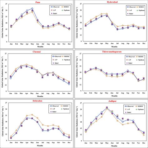 Comparison Of Measured And Model Estimated Values Of Monthly Mean Daily Download Scientific