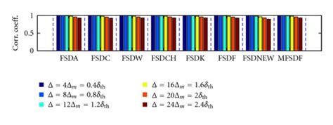Correlation coefficients between modelled and actual values of Σgen in Download Scientific