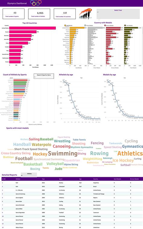 Ashil Prasad P On Linkedin Tableau Tableaudeveloper Tableaudesktop Tableaupublic