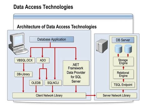Data Access Technologies Ppt