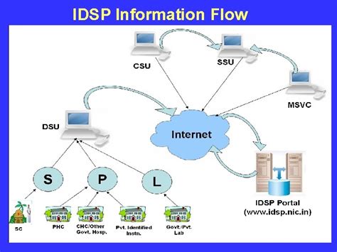 Integrated Disease Surveillance Project Idsp Data Management 14 Integrated Disease Surveillance Project Idsp Data Management 14