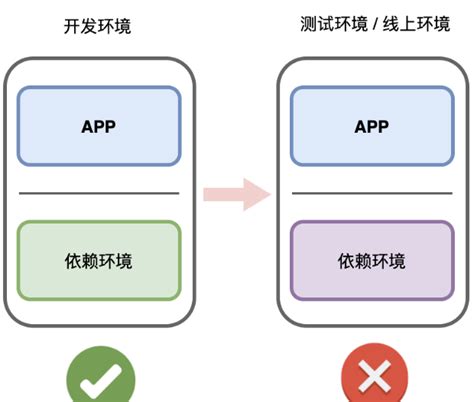看完这个故事，你敢说还不懂docker？ docker的有趣的故事 csdn博客