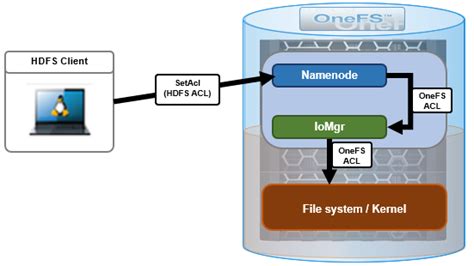 Onefs Hdfs Acls Support Unstructured Data Quick Tips