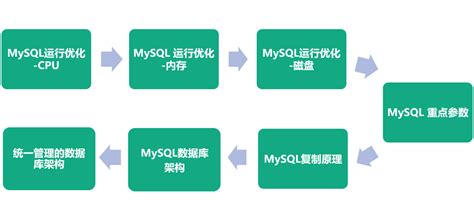 高性能mysql实战第08讲：如何突破单库性能瓶颈？ mysql单表并发写入瓶颈 csdn博客