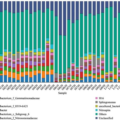 Species Distribution Histogram At Genus Level 322 Species Abundance