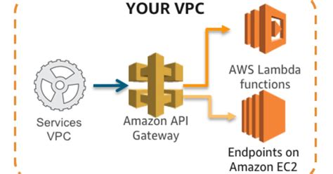 AWS Security Best Practices For API Gateway Events Explore Group