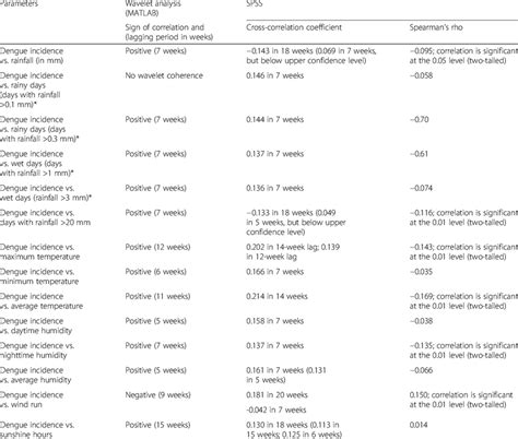 Summary Of Wavelet Analysis Cross Correlation Coefficient Analysis Download Table