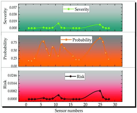 Calculation Results Of The Risk Value Of Sensors Download Scientific Diagram