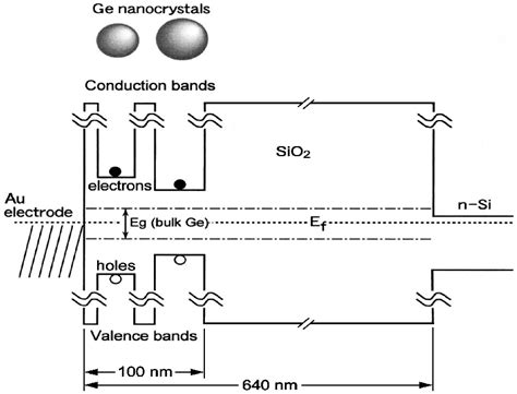 Schematics Of The Band Structure Of Nc Ge Embedded Into A Sio 2 Matrix