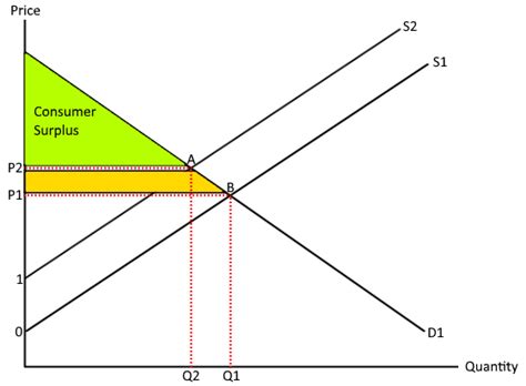 Consumer And Producer Surplus Edexcel Economics Revision