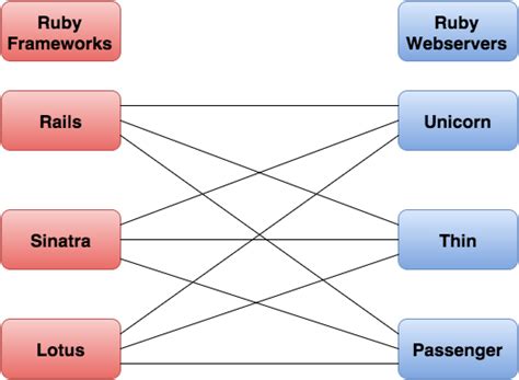 demystifying ruby applications ruby application servers and web