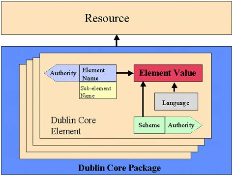 the 4th dublin core metadata workshop report
