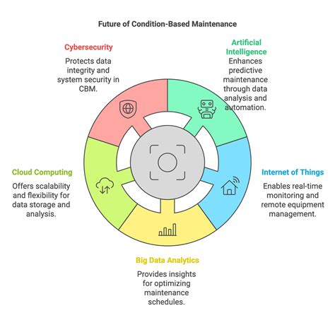 7 Benefits Of Condition Based Maintenance Worktrek