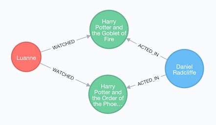 Object Models And Spring Data Neo4j 4