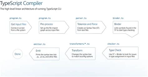 在浏览器中编译和运行 typescript