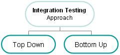 What Is Integration Testing Examples How To Do Types Approaches Differences