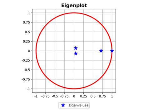 Github Tommasobelluzzo Pydtmc A Framework For Discrete Time Markov Chains Analysis
