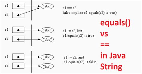 Difference Between And Equals Method In Java String Example Java67