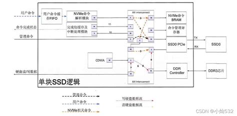 基于fpga的存储控制器及其相关系统设计技术研究 笔记fpga 固存控制器 Csdn博客
