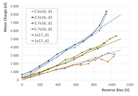 A Mean Charge As A Function Of Reverse Bias Voltage For Different Download Scientific Diagram