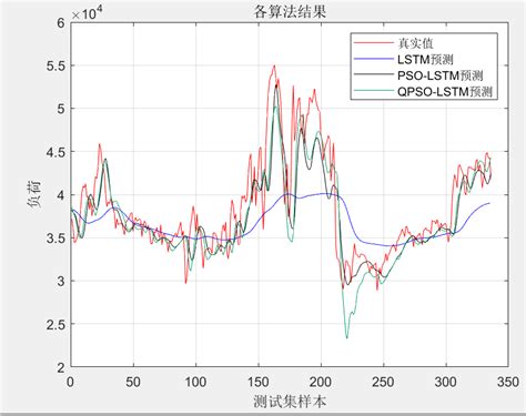 基于量子粒子群算法 Qpso优化lstm 的短期风电负荷预测模型