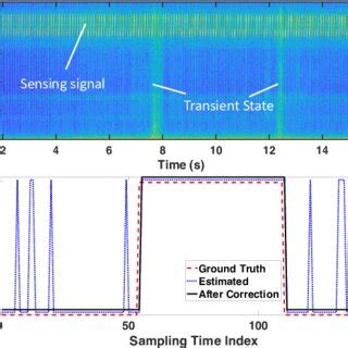 The Phone Use Monitoring And Classification Error Correction Download Scientific Diagram