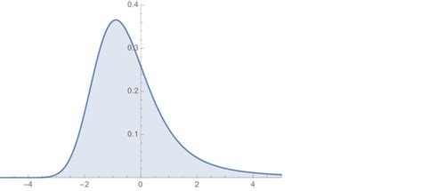 plot of the density p 1 · over [−5 5] the function is rapidly