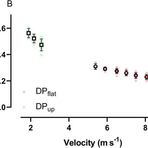 Poling Time During Different Workloads For Dpup And Dpflat Poling Time
